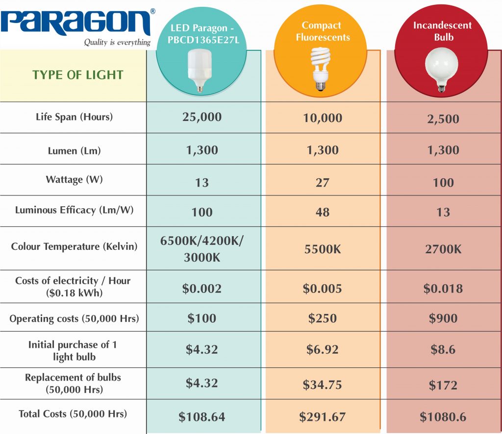 What is LED retrofitting and its benefits - Paragon